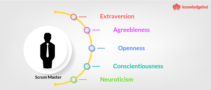 The Impact Of The Scrum Master’s Personality On Team Success